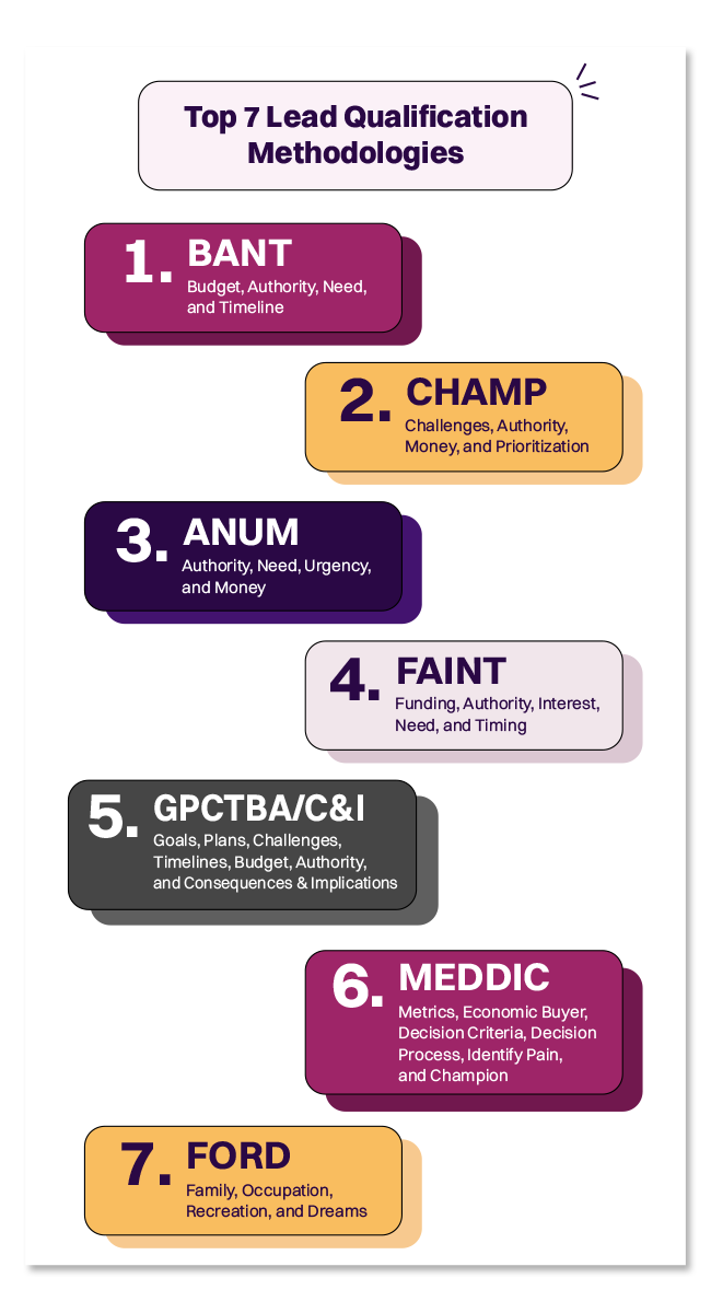 Lead Qualification Methods: 7 Methodology for Sales Success